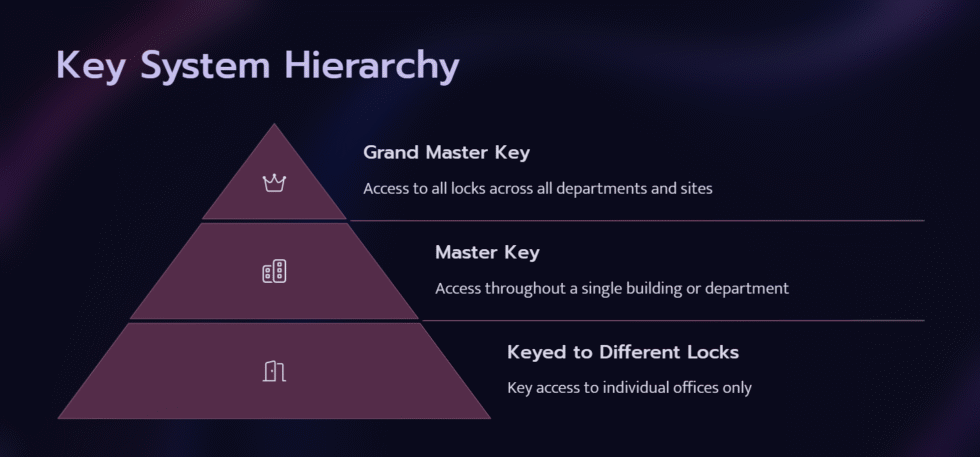 Master Key System - Atlantic Locksmith Halifax and Dartmouth